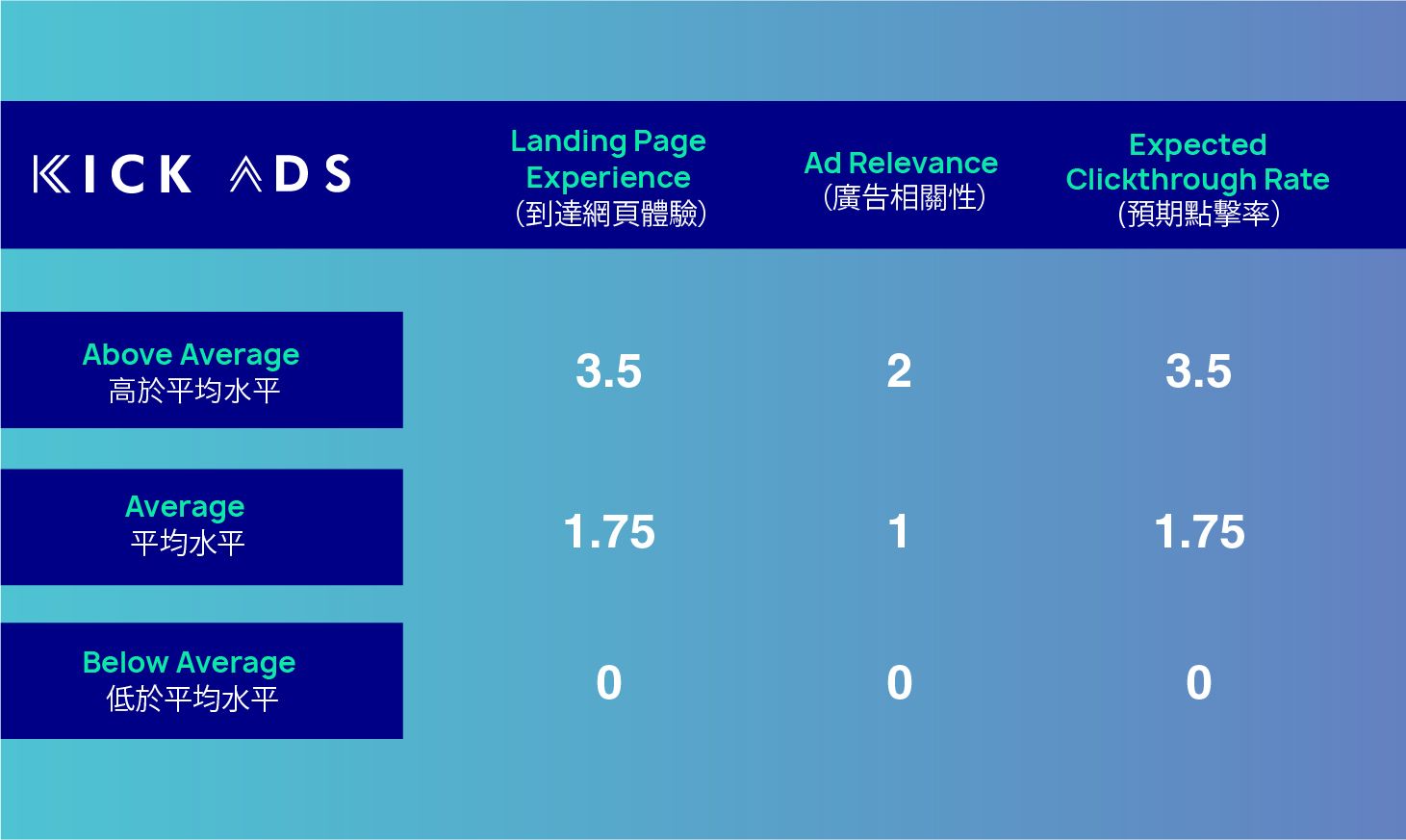 Unravelling Quality Score: How To Check, Monitor & Optimise? - Kick Ads