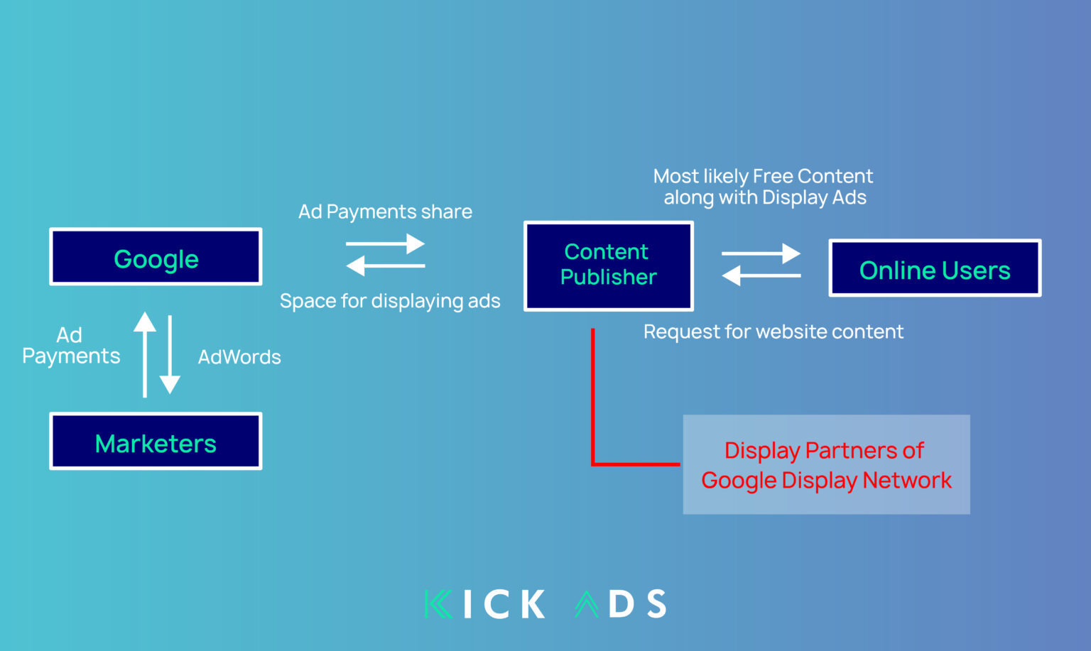 The Complete Guide to the Google Display Network (GDN) - Kick Ads